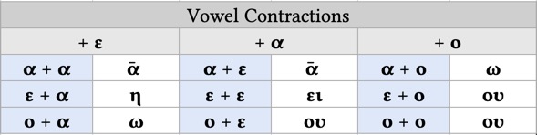 Diphthongs and Vowel Contractions | Dickinson College Commentaries